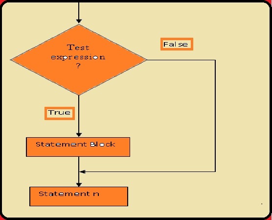 C Programming Decision Making And Branching Lessons Lessons2all